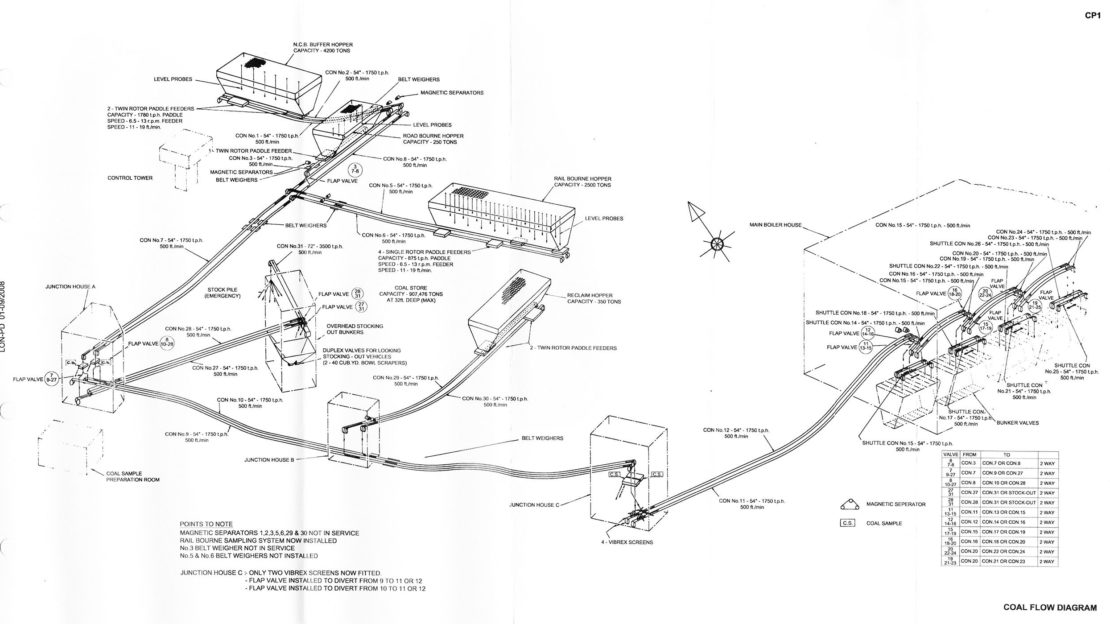 Coal Flow Diagram – Power Stations of the UK